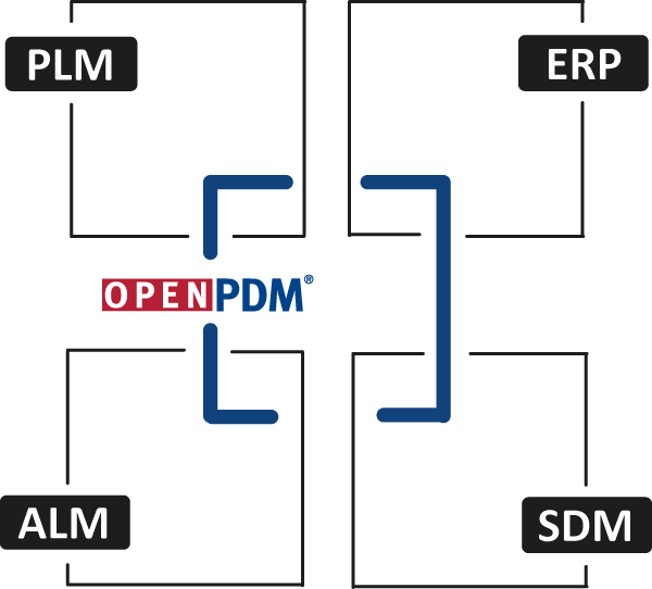 OpenPDM
